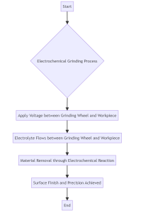 What is the working principle of electro chemical grinding process ...