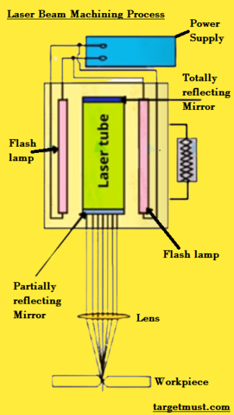 What is the working principle of laser beam machining Efficient 2025
