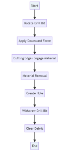 what is the working principle of drilling machine Efficient 2025