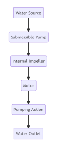 How does a submersible pump work Efficient 2025