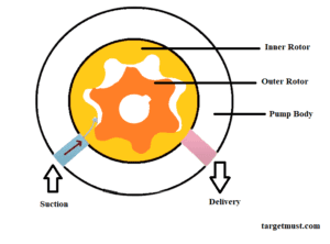 Working principle of rotor oil pump with diagram Efficient 2025