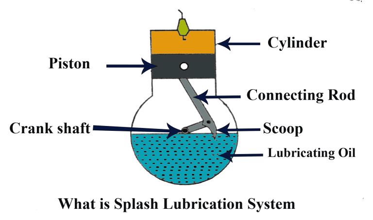 What is Splash Lubrication System Efficient 2025