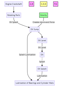 What is Splash Lubrication System Efficient 2025
