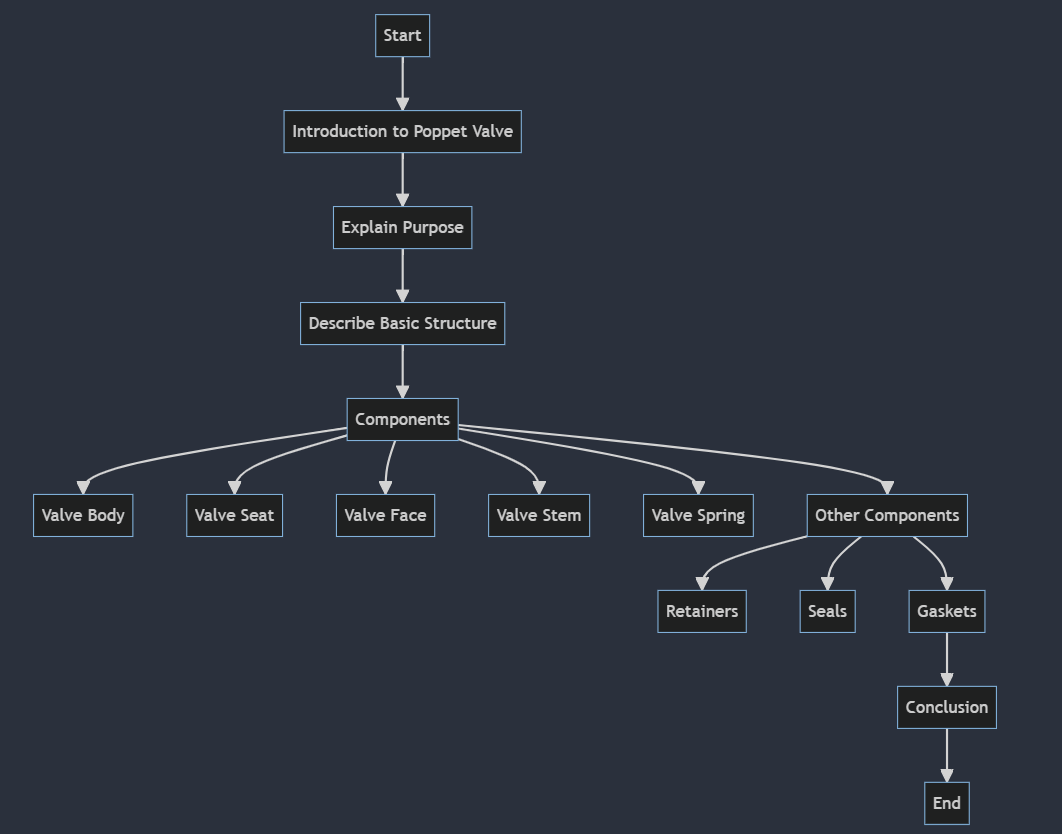 what is a poppet valve & Working Principle Efficient