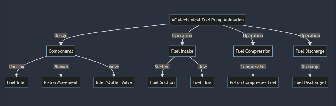 Ac mechanical fuel pump working animation Efficient 2024