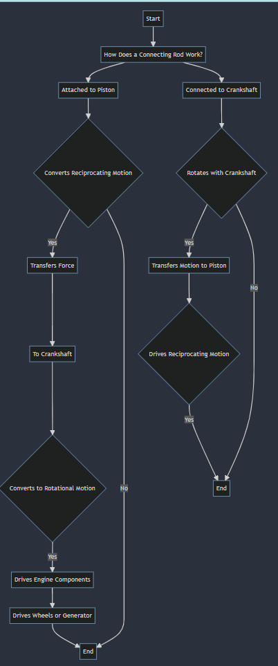 How Doеs a Connеcting Rod Work Efficient 2024
