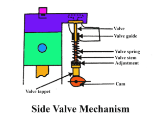 what is side valve mechanism Efficient 2025