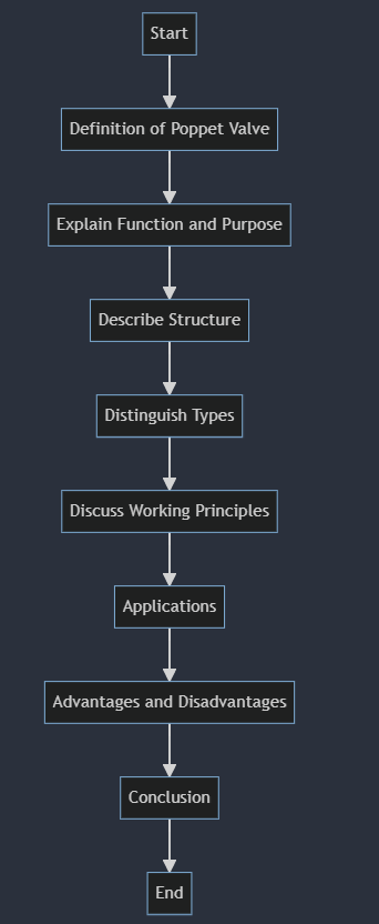 what is a poppet valve & Working Principle Efficient