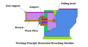 What is horizontal broaching machine Efficient 2025
