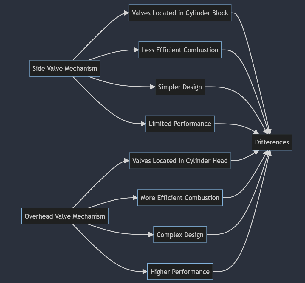 what is side valve mechanism Efficient 2024