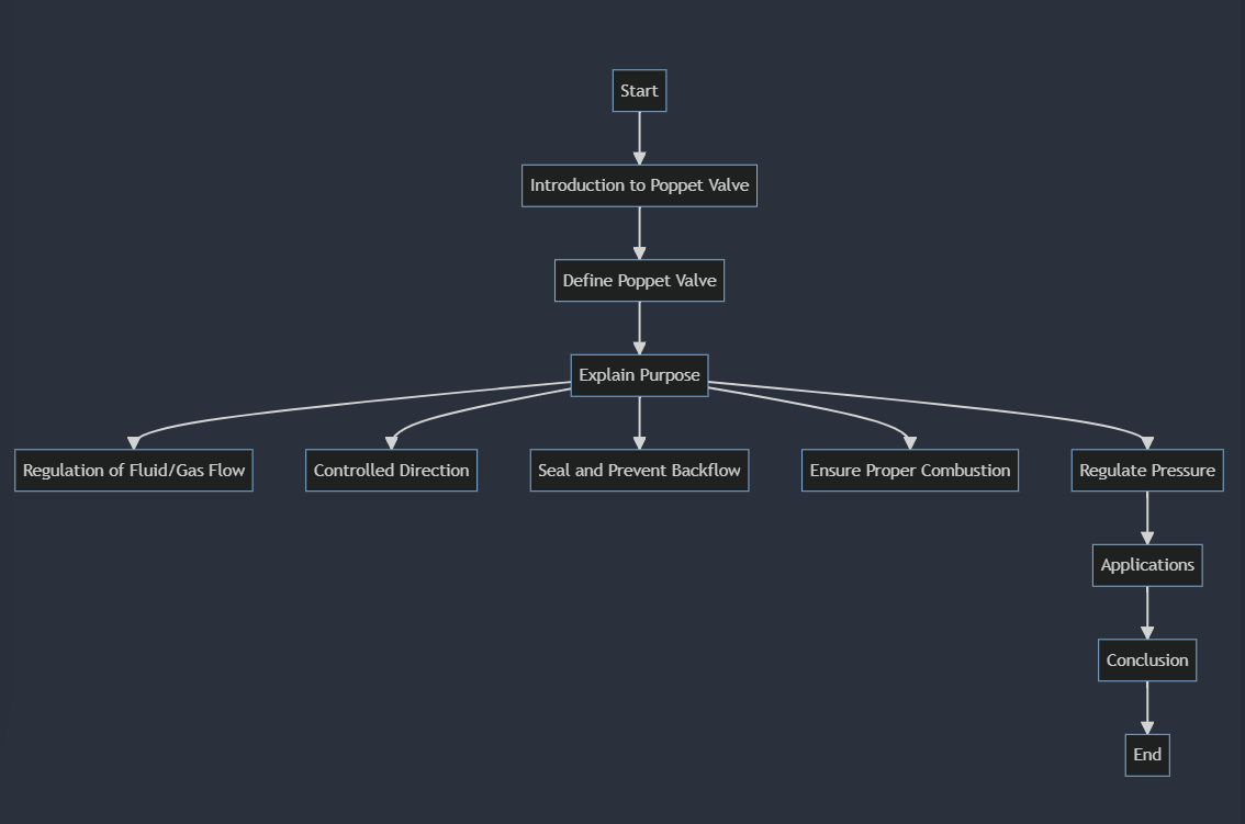 what is a poppet valve & Working Principle Efficient