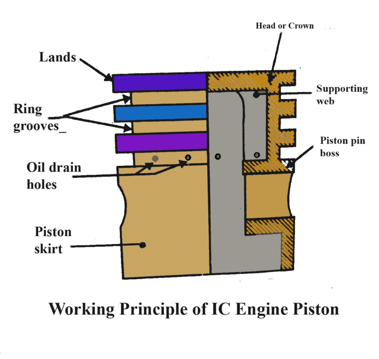 Function of piston in ic engine Efficient 2025