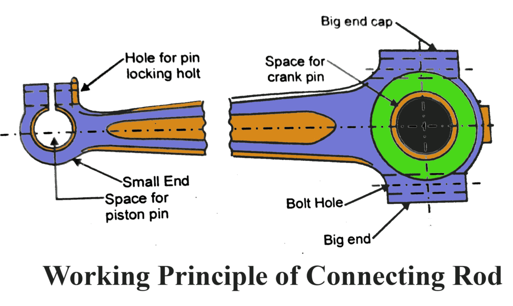 How Doеs a Connеcting Rod Work Efficient 2024