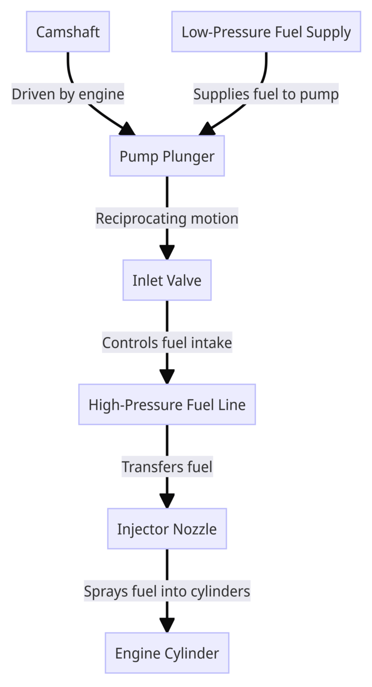 CAV fuel injection pump component & Efficient 2025