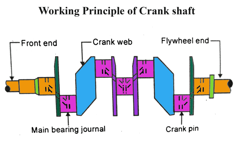what is a crank shaft and how does it work Efficient 2026