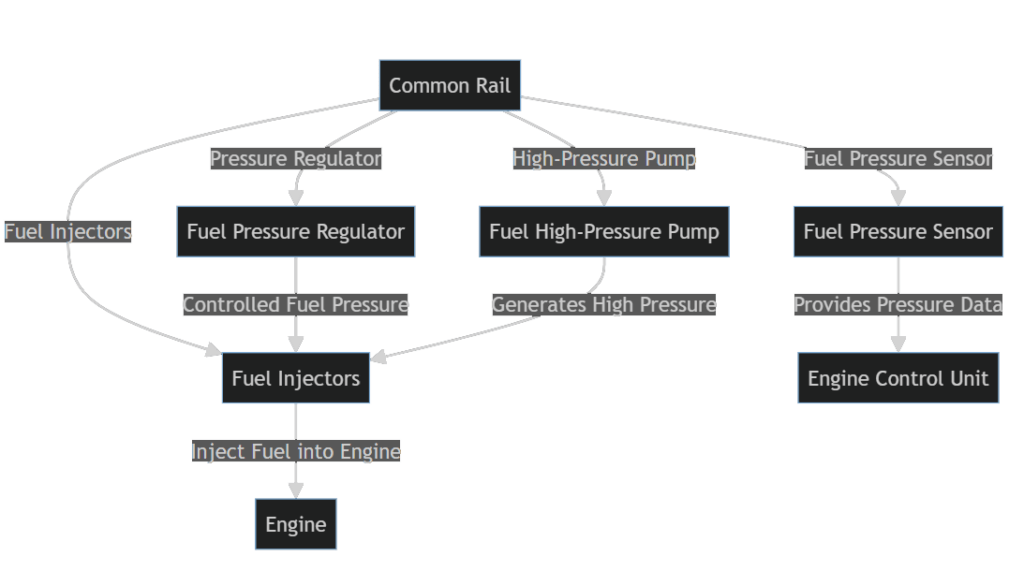 How does common rail direct injection work Efficient 2025
