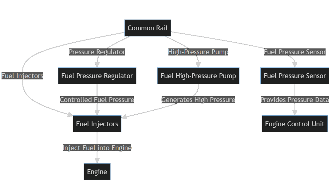 How does common rail direct injection work Efficient 2025