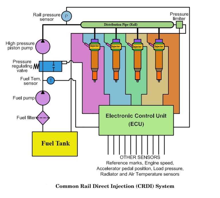 How does common rail direct injection work Efficient 2025