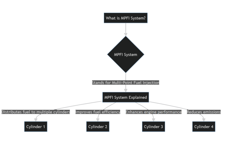 What is multi point fuel injection MPFI system Efficient 2025