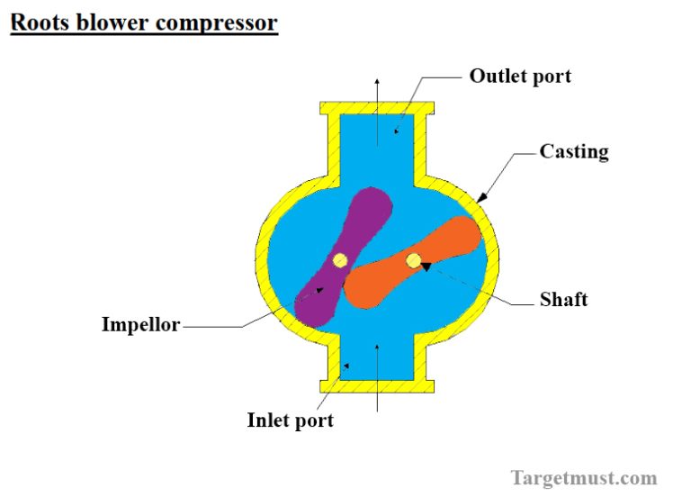 Roots Blower Compressor Basics Efficient %current year%