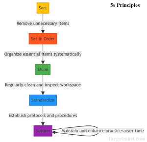 Implementing 5s in the workplace examples Manufacturing for Success
