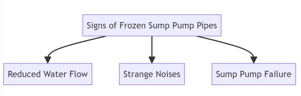 Frozen Pipe Sump Pump: Prevention, Productive Efficient 2024