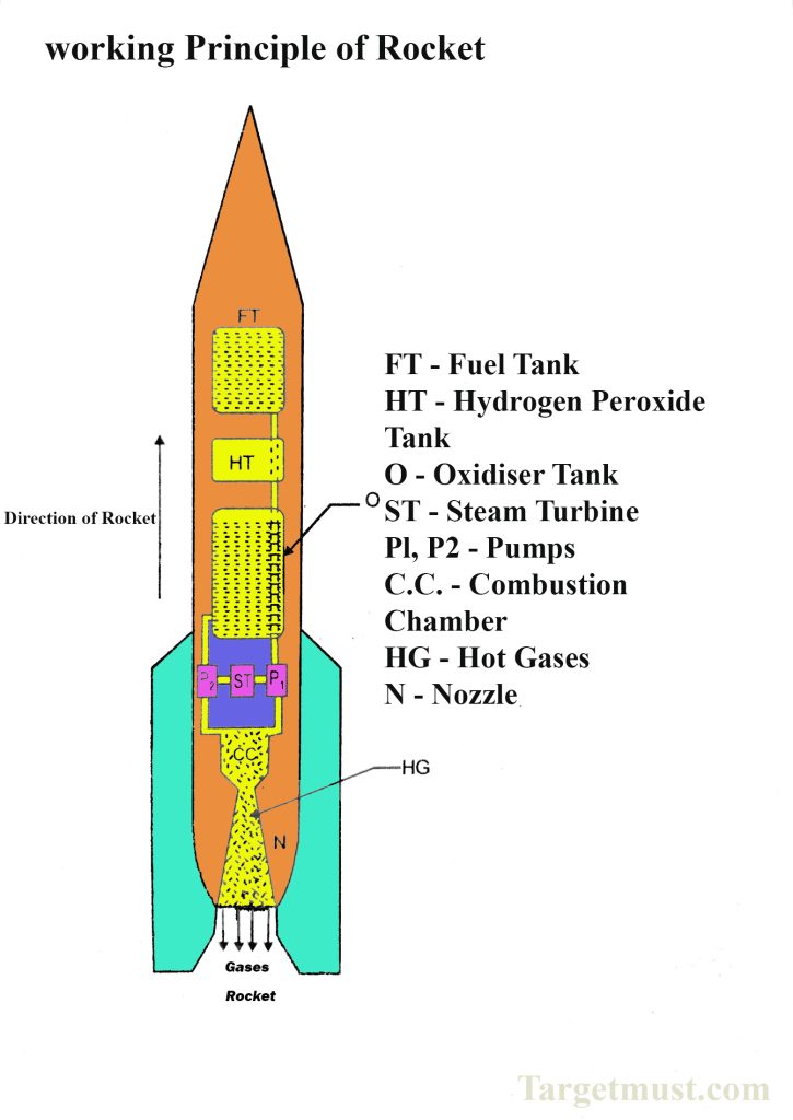 Rocket Engine Basics Diagram : How It Works Efficient 2025